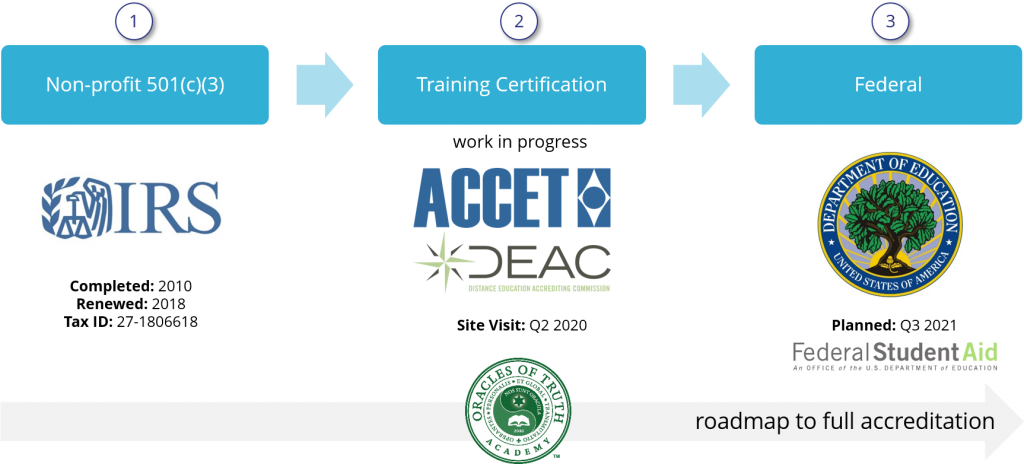 Oracle Learning Community Transform Your Life